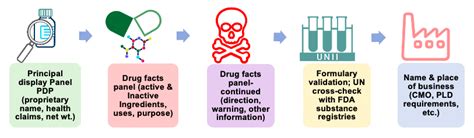 Usfda Otc Drug Registration Guidelines For Certified Manufacturers And