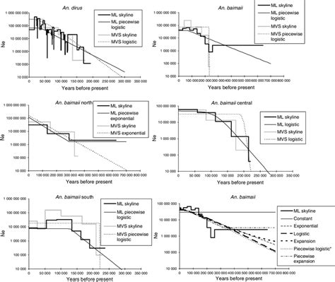 Skyline Plots From Genie Analysis Each Plot Shows The Estimated