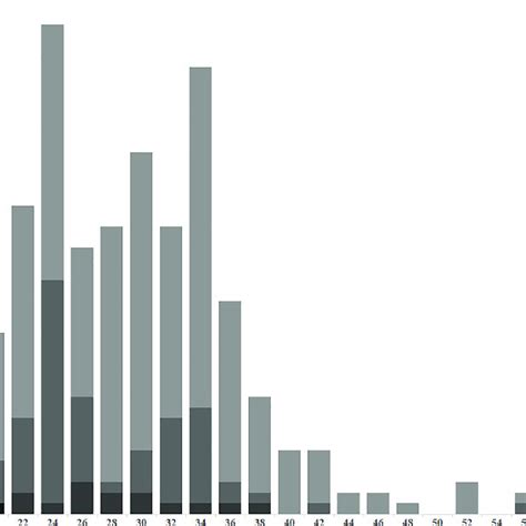 Histogram Of Calving Intervals In Months The X Axis Shows The Time