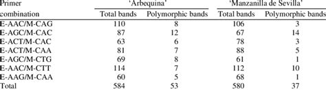 primer combinations used for aflp analysis and polymorphisms obtained