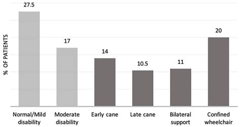 Pdds Score Pdds Patient Determined Disease Steps Download