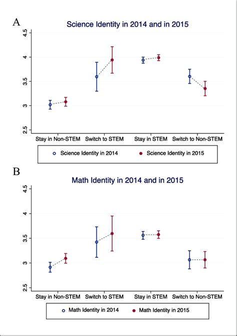 Students Science Identities A And Math Identities B In 2014 And