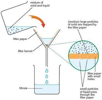 Separation Techniques Science Eportfolio