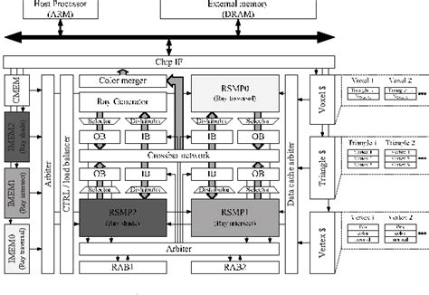 Figure 2 From Reconfigurable Mobile Stream Processor For Ray Tracing
