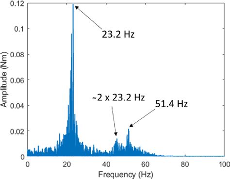 Single Sided Amplitude Spectrum Of The Torque Response At The Input