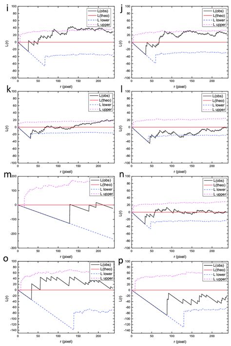 Values Of L Function For The Small Regions From A P In Figure 7