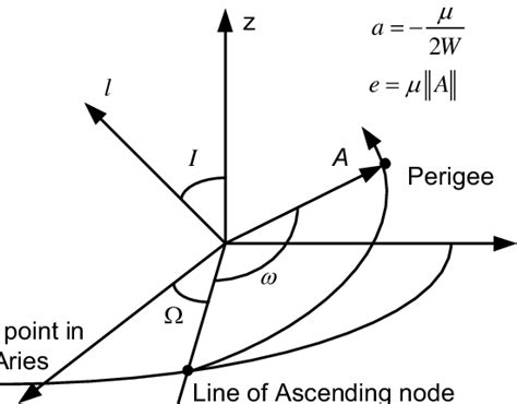 1 The Illustration Of The Vectors L A And Orbital Elements A E I Ω