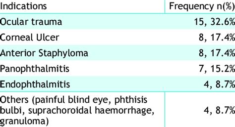 Indications Of Evisceration N46 Download Scientific Diagram