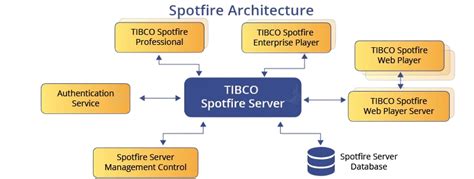 Spotfire Overview Key Features And Integrations Updated 2026