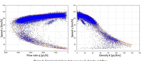 Figure 3 From Comparison Of Traffic Flow Models With Real Traffic Data