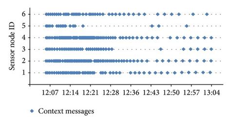 Context Messages Dispatched By Daim To The Context Provider Download Scientific Diagram