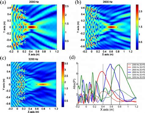 ͑ Color Online ͒ Performance Of The 3d Tunable Focal Length Acoustic