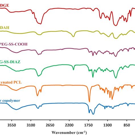 Ft Ir Spectra Of Egdge Egdah M Pegsscooh M Pegssdiaz Alkynated Download Scientific