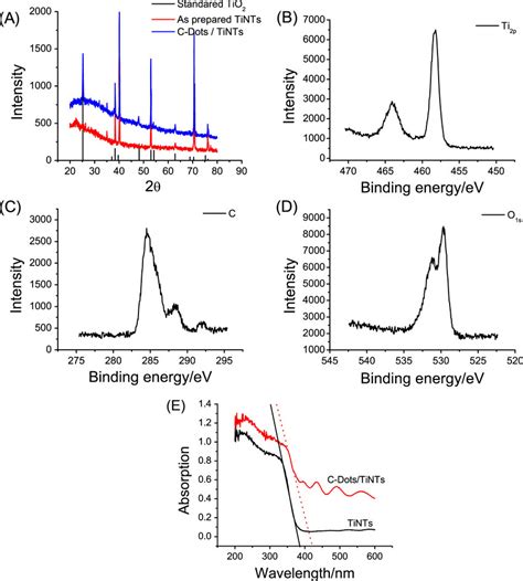 A Xrd Of Standard Anatase Tio2 Black As Prepared Tints Red And