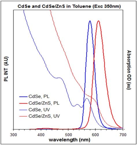 Absorption And Photoluminescence Of Cdse Blue Colour Qy 34 Core