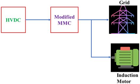 A Modified Modular Multilevel Converter To Reduce The Second Order Ripples In The Submodule