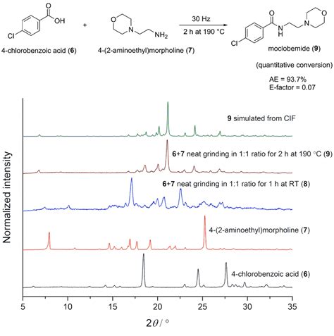 Pxrd Analysis Of Crude Reaction Mixtures After Milling Equimolar
