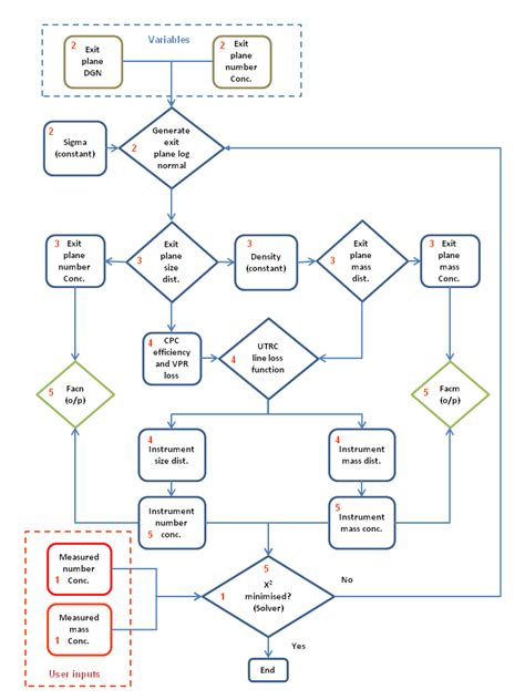 Line Loss Correction Analysis Llca Flow Chart Download Scientific