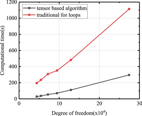 Total Solution Time Under A Different Size Of Mesh Download