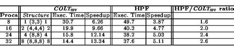 Comparison Of Execution Times In Seconds Obtained With The Hpf And