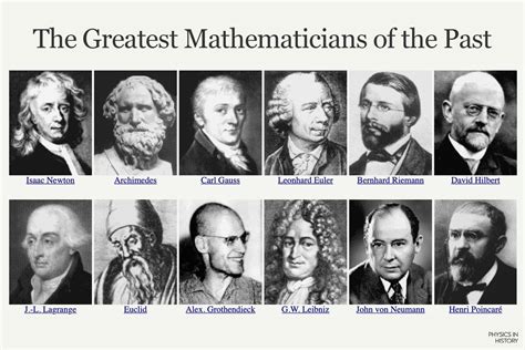 Famous Mathematicians In History