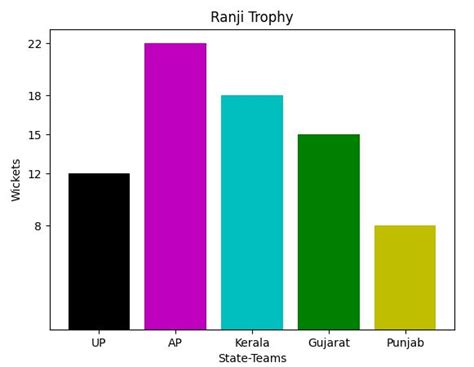 Best 40 Python Matplotlib Class 12 Ip Question Answer Cs Ip Learning Hub