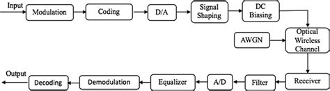 Functional Diagram Of Single Carrier Modulation Technique In Vlc