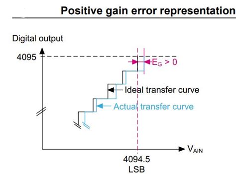Stm32 Adc Tutorial Adc Examples Ultimate Guide