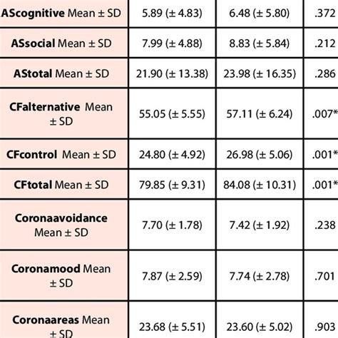 Sociodemographic Characteristics And Scale Scores Compared In Male And