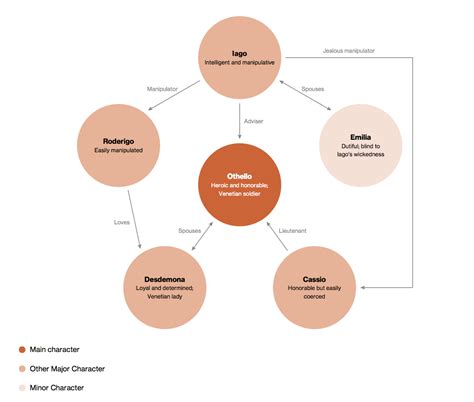 Othello Character Map A Level English Literature Literature Art Minor Character Character