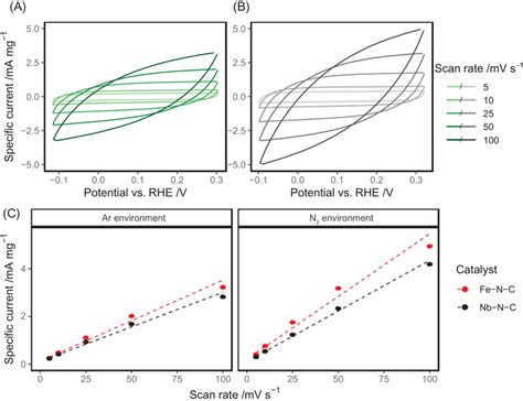Cyclic Voltammetry Scans On Fe‐n‐c At Different Scan Rates In A Ar Download Scientific