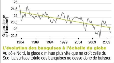 Réchauffement Climatique Peut On Encore être Sceptique Science Et Vie