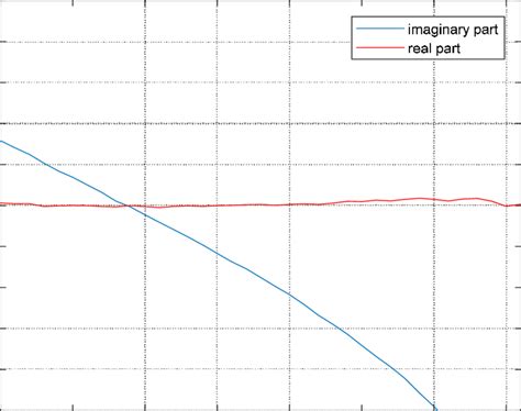 Plot Of Mean Monopulse Ratio With Pre Comparator Phase Error