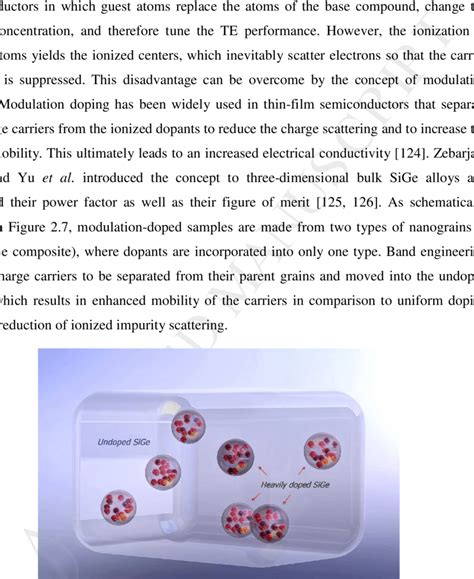 7 Schematics Of Modulation Doping [112] Download Scientific Diagram