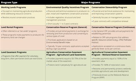 Funding Conservation Making Working Lands Programs Work For You