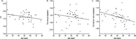 Temporal Contrast Sensitivity Plotted As A Function Of Age For All