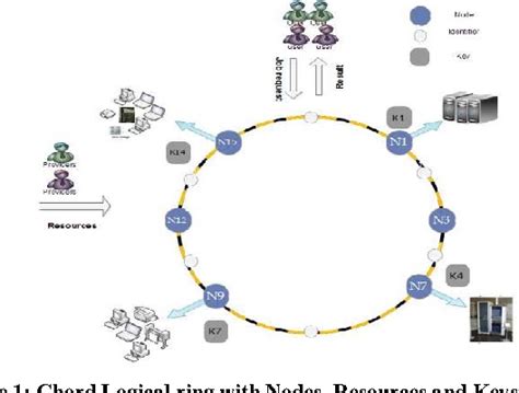 Figure 1 From A Semantic Decentralized Chord Based Resource Discovery Model For Grid Computing