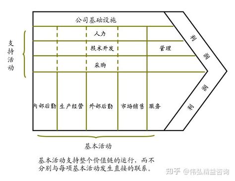 伟弘精益小知识：价值链分析value Chain 知乎