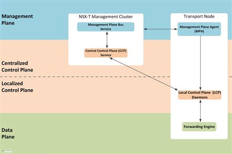 Nsx T Architecture Revamped Part 2 Technology Blogs Primarily