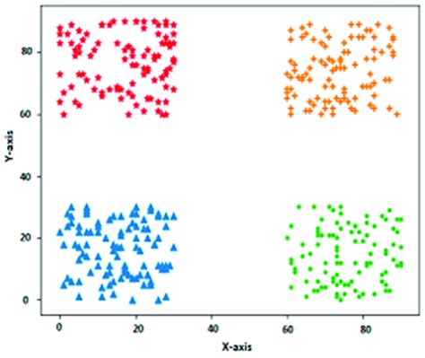 Four Class Linearly Separable Distribution Download Scientific Diagram