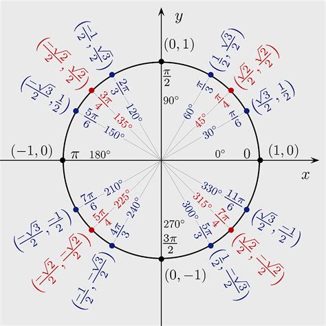 Unit Circle Diagram Trigonometric Functions Explained Pi Radians