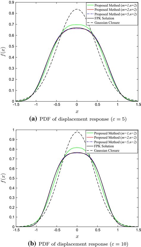 pdf of response of duffing oscillator under gaussian white noise