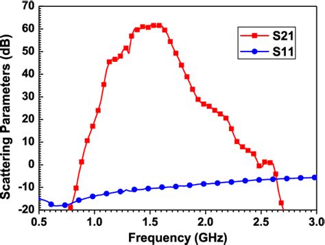 Figure 15 From Design Realization And Tests Of A Space Borne Gan Solid