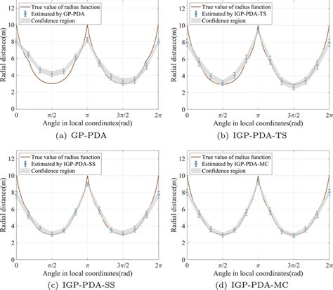 True Radius Function And Estimates Error Bar Using Different Methods In