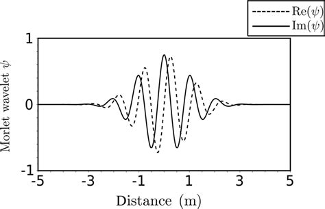 The Wavelet Morlet Mother Function The Plot Shows The Real And