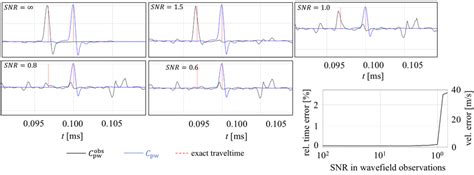 Random Wavefield Correlations For Various Signal To Noise Ratios Snr