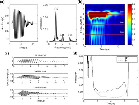 Wavelet Based Signal Decomposition Method To Calculate Acoustic