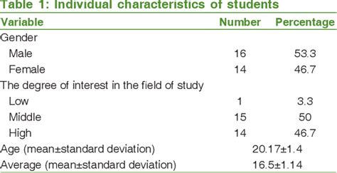 Table 1 From Effectiveness Of Feedback Type On Performance Quality And Satisfaction Of Nursing