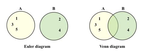 Diagrams Venn
