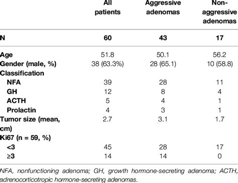 Clinical Features Of Pituitary Adenoma Patients Download Scientific